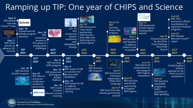A message from TIP Leadership on the first anniversary of the CHIPS and Science Act | NSF ...